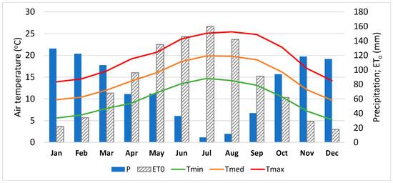 Alternate Wetting and Drying in the Center of Portugal: Effects on ...