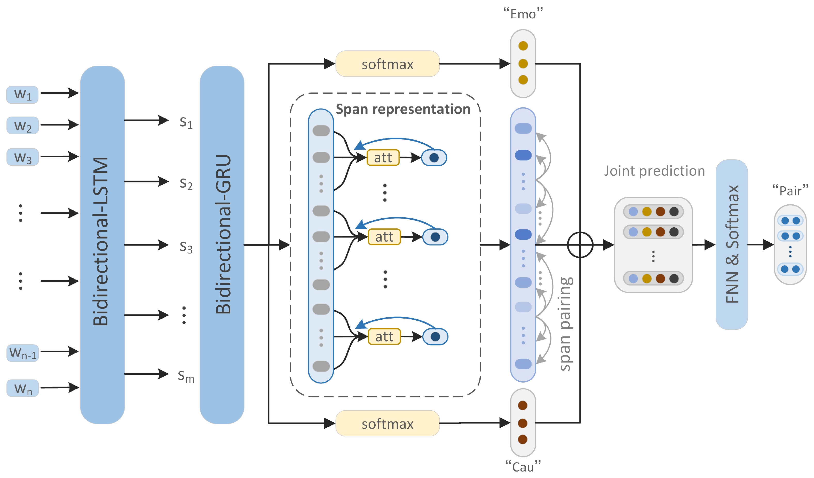 Deep Neural Networks Based on Span Association Prediction for Emotion-Cause Pair Extraction