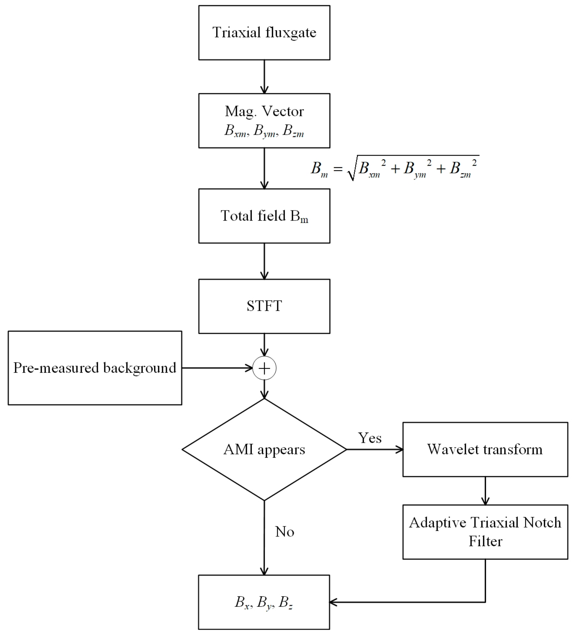 Sensors | Free Full-Text | An Adaptive Alternating Magnetic ...