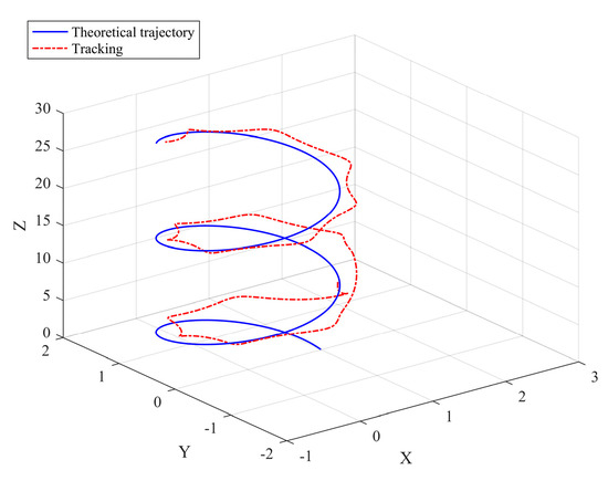 Research on Trajectory Tracking Control of Inspection UAV Based on Real ...