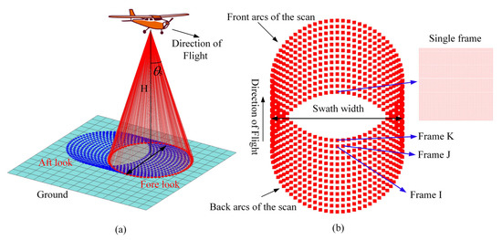Sensors | Free Full-Text | Simulation and Design of Circular Scanning ...