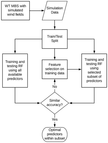 Sensors | Free Full-Text | Sensor Screening Methodology for Virtually ...