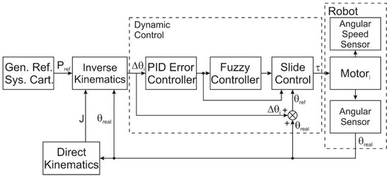 The Hybrid Position/Force Walking Robot Control Using Extenics Theory ...