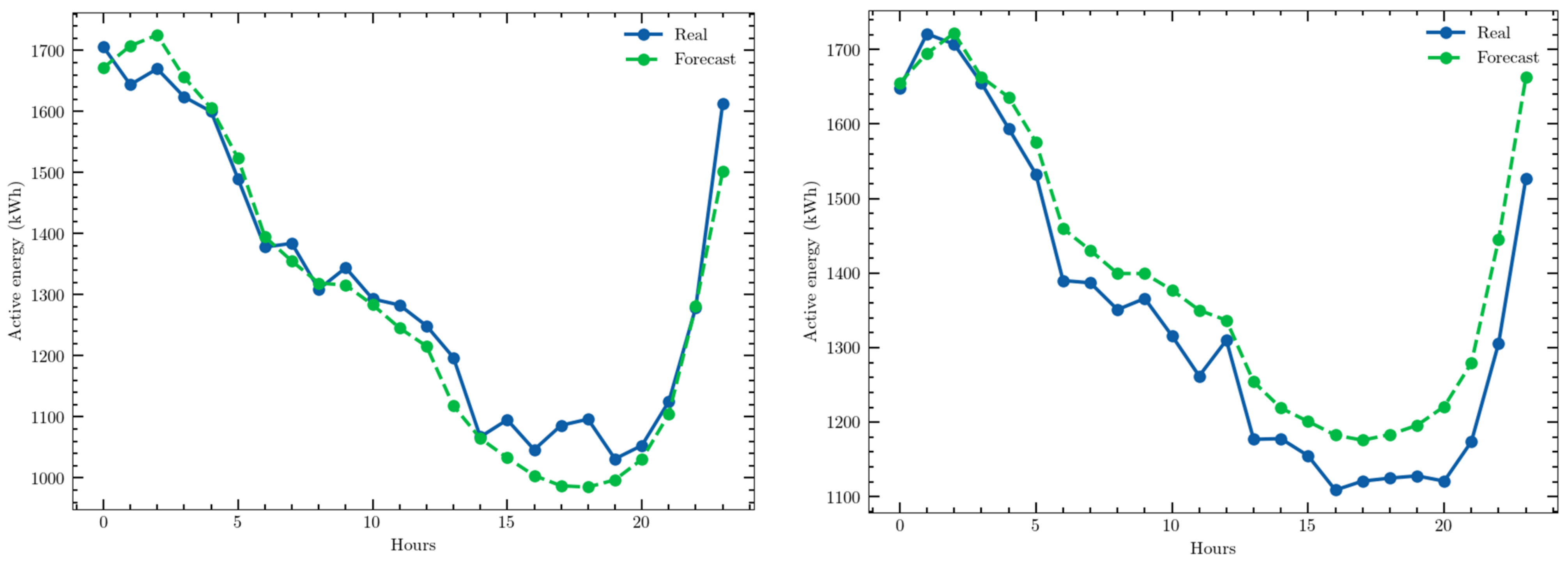 Multi-Step Hourly Power Consumption Forecasting in a Healthcare ...