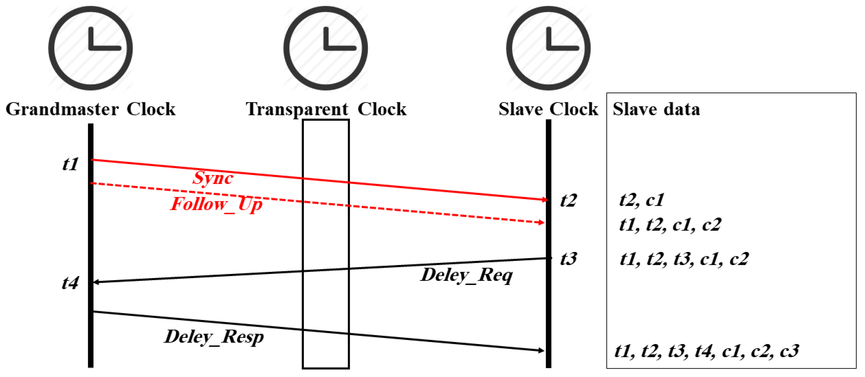 A Security Enhancement of the Precision Time Protocol Using a Trusted ...