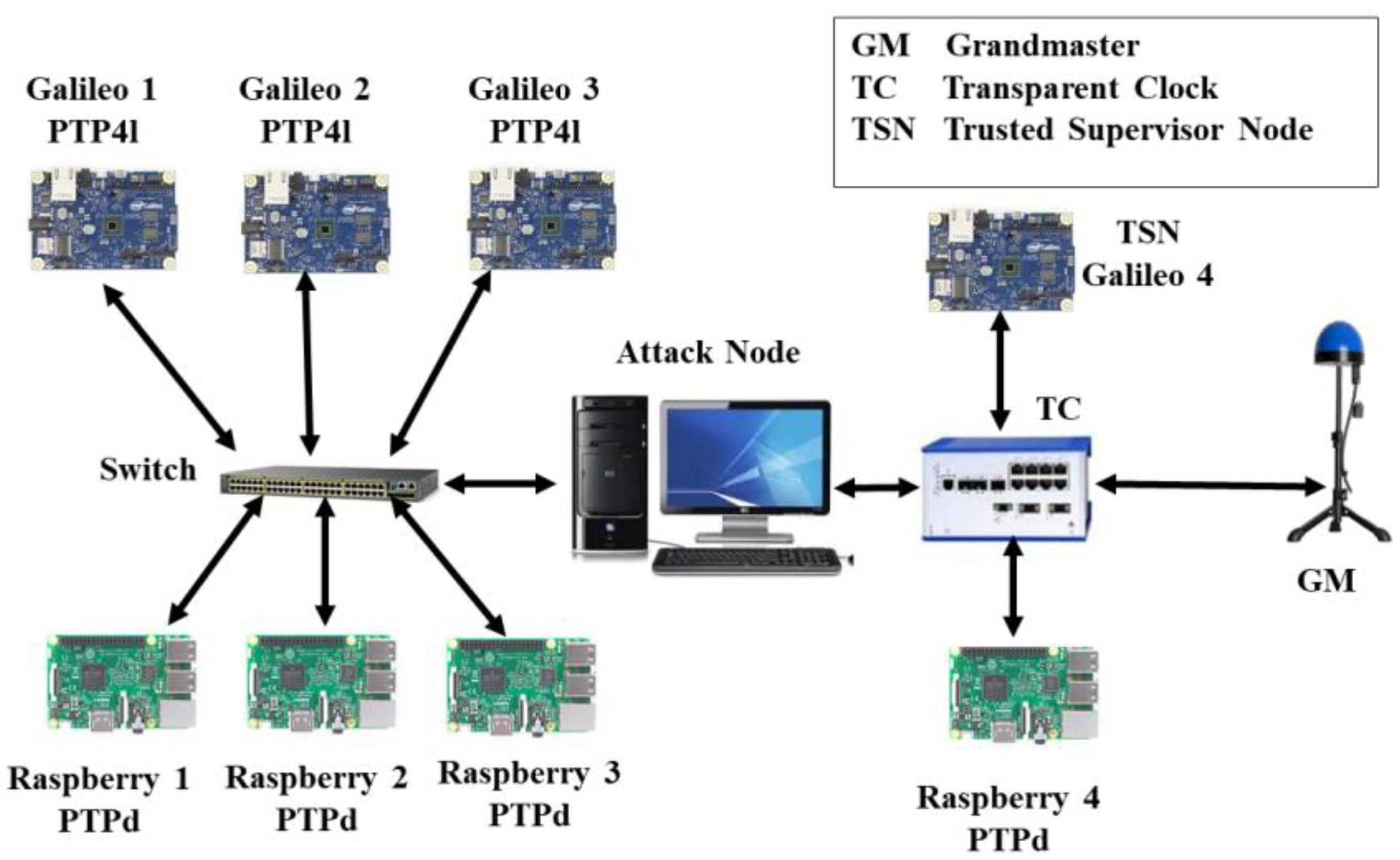 A Security Enhancement of the Precision Time Protocol Using a Trusted Supervisor Node