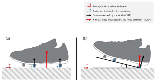 Validation of Instrumented Football Shoes to Measure On-Field Ground ...