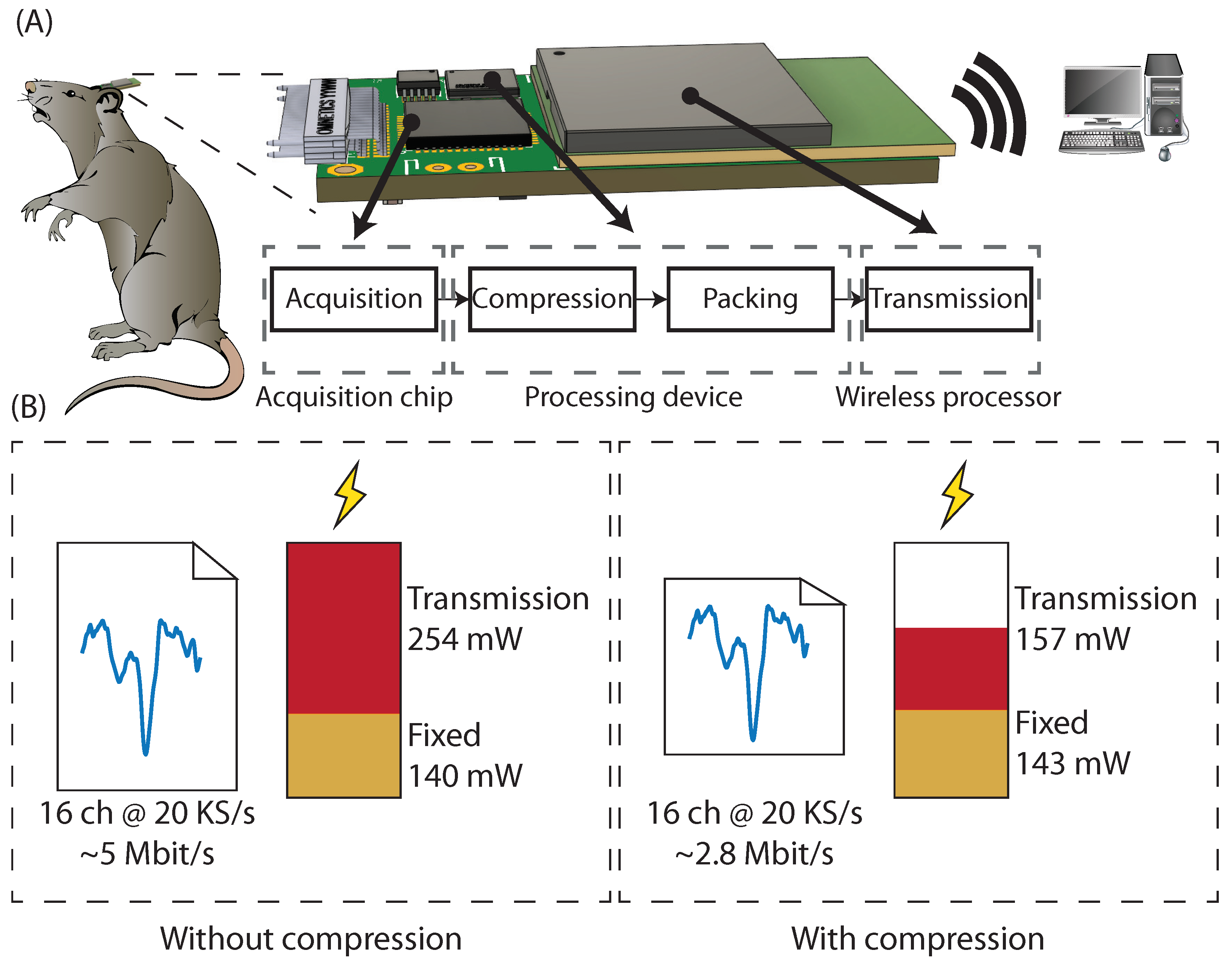 Low-Power Lossless Data Compression for Wireless Brain Electrophysiology