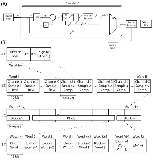 Low-Power Lossless Data Compression for Wireless Brain Electrophysiology