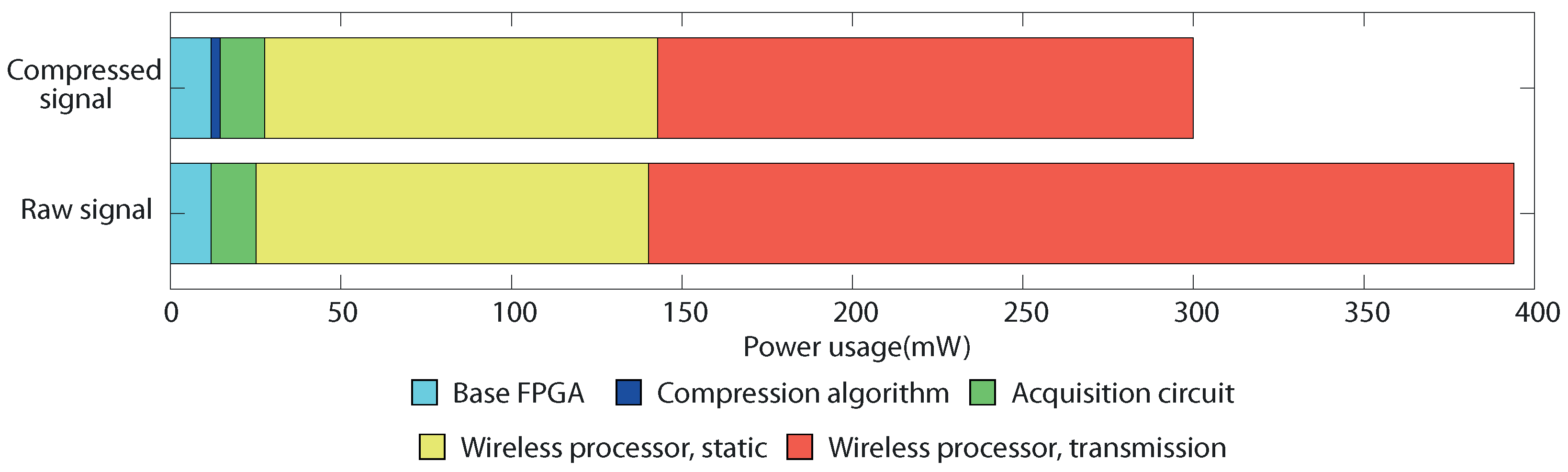 Low-Power Lossless Data Compression for Wireless Brain Electrophysiology