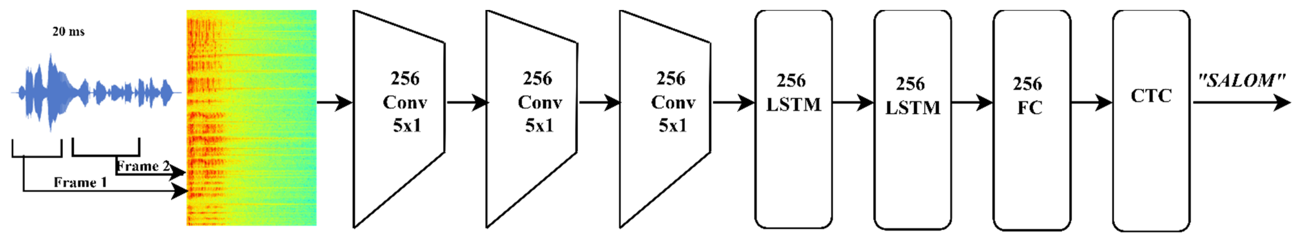 Sensors | Free Full-Text | Automatic Speech Recognition Method Based on ...