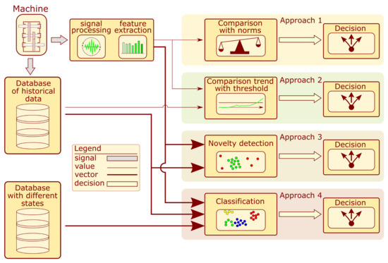 Sensors | Free Full-Text | Fuzzy-Logic-Based Recommendation System for Processing in Condition ...