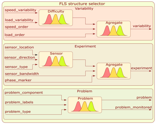 Sensors Free Full Text Fuzzy Logic Based Recommendation System For Processing In Condition