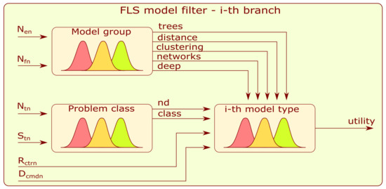 Sensors | Free Full-Text | Fuzzy-Logic-Based Recommendation System for Processing in Condition ...