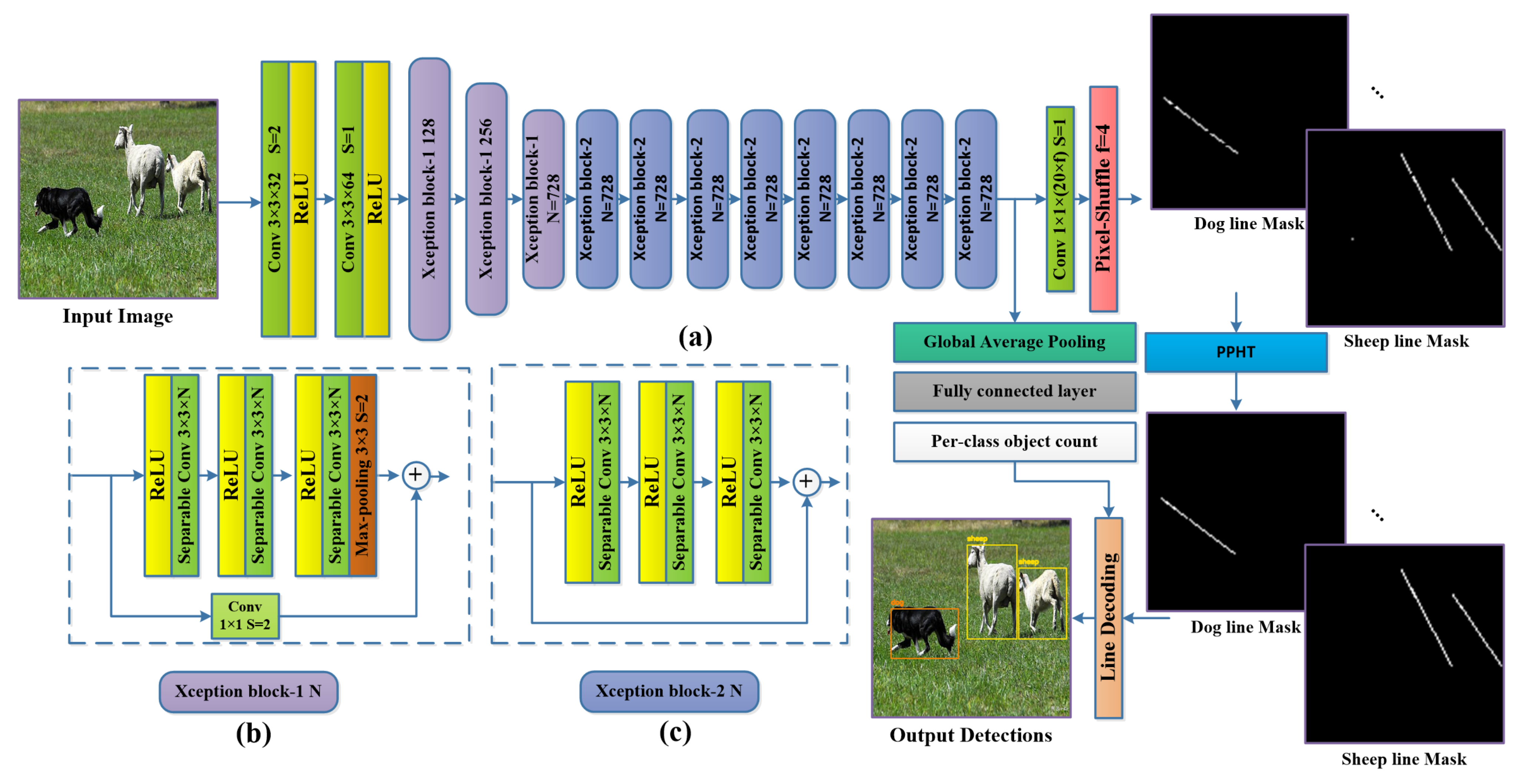 LEOD-Net: Learning Line-Encoded Bounding Boxes for Real-Time Object Detection