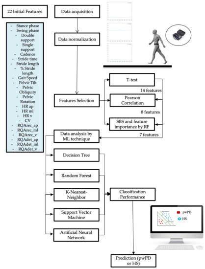 Machine Learning Approach to Support the Detection of Parkinson’s Disease in IMU-Based Gait Analysis