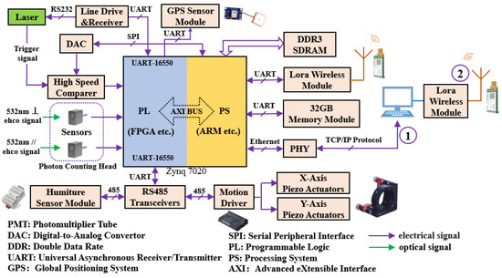 Sensors | Free Full-Text | Design of Lidar Data Acquisition and Control ...