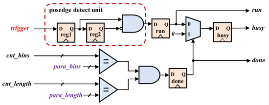 Sensors | Free Full-Text | Design of Lidar Data Acquisition and Control ...