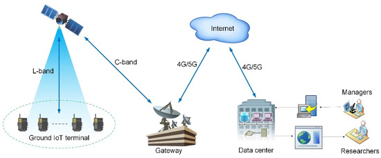 Satellite-Enabled Internet of Remote Things Network Transmits Field ...