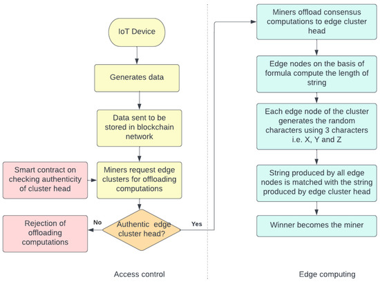 Energy Efficient Consensus Approach Of Blockchain For Iot Networks With