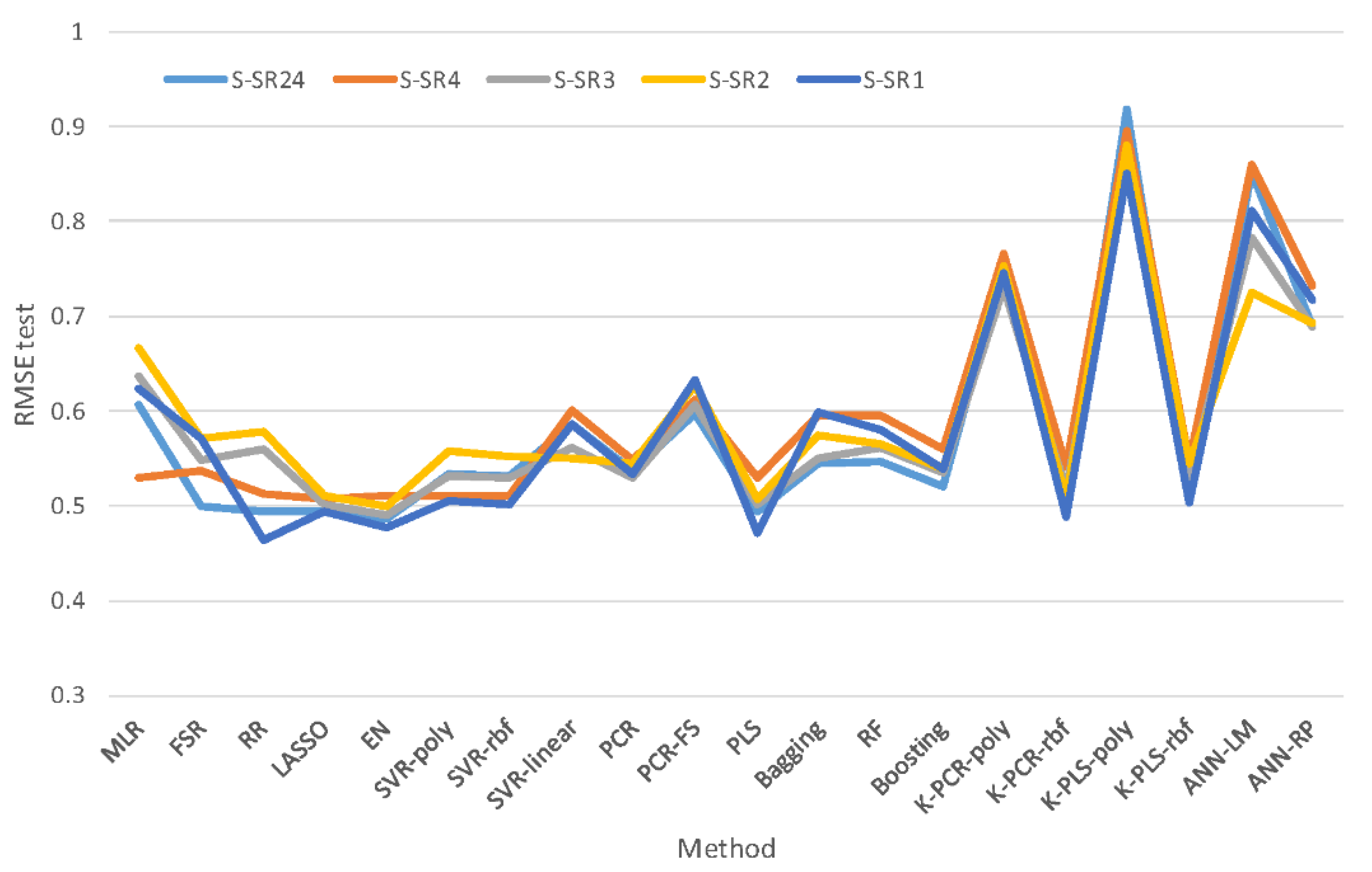 Linear and Non-Linear Soft Sensors for Predicting the Research Octane Number (RON) through ...