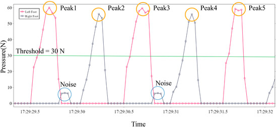 Sensors | Free Full-Text | Carrying Position-Independent Ensemble Machine Learning Step-Counting ...