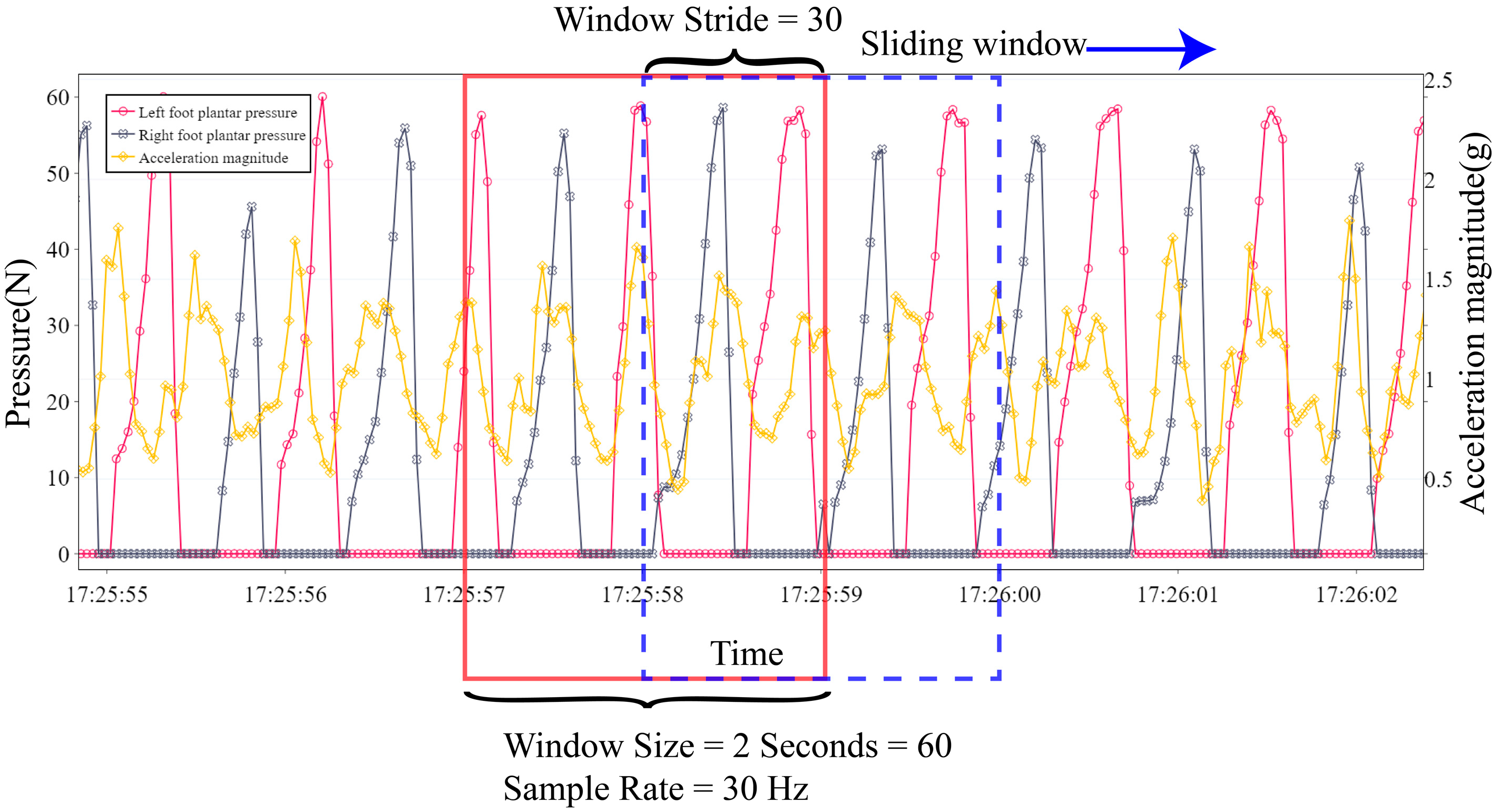 Sensors | Free Full-Text | Carrying Position-Independent Ensemble Machine Learning Step-Counting ...