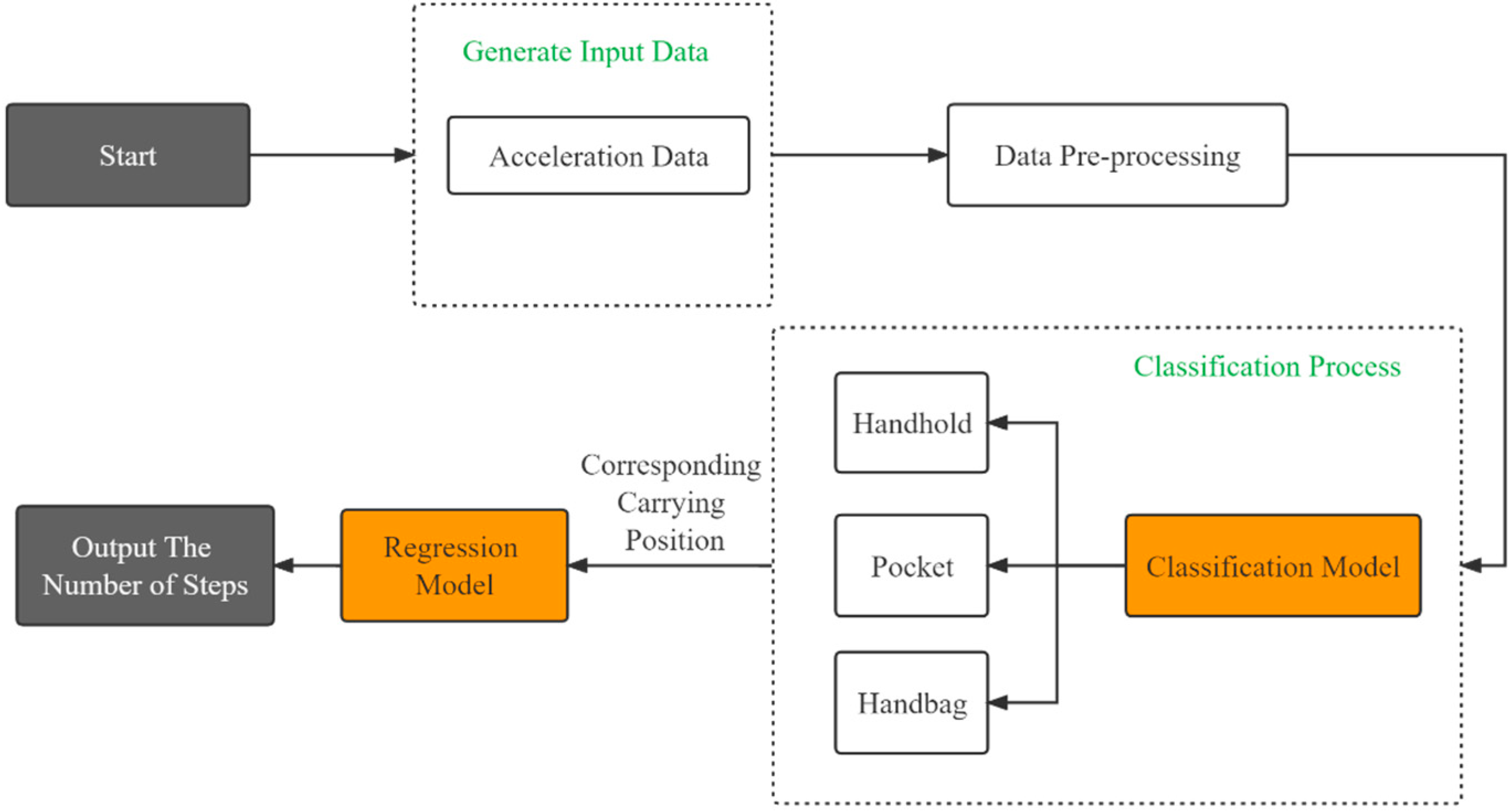 Sensors | Free Full-Text | Carrying Position-Independent Ensemble Machine Learning Step-Counting ...