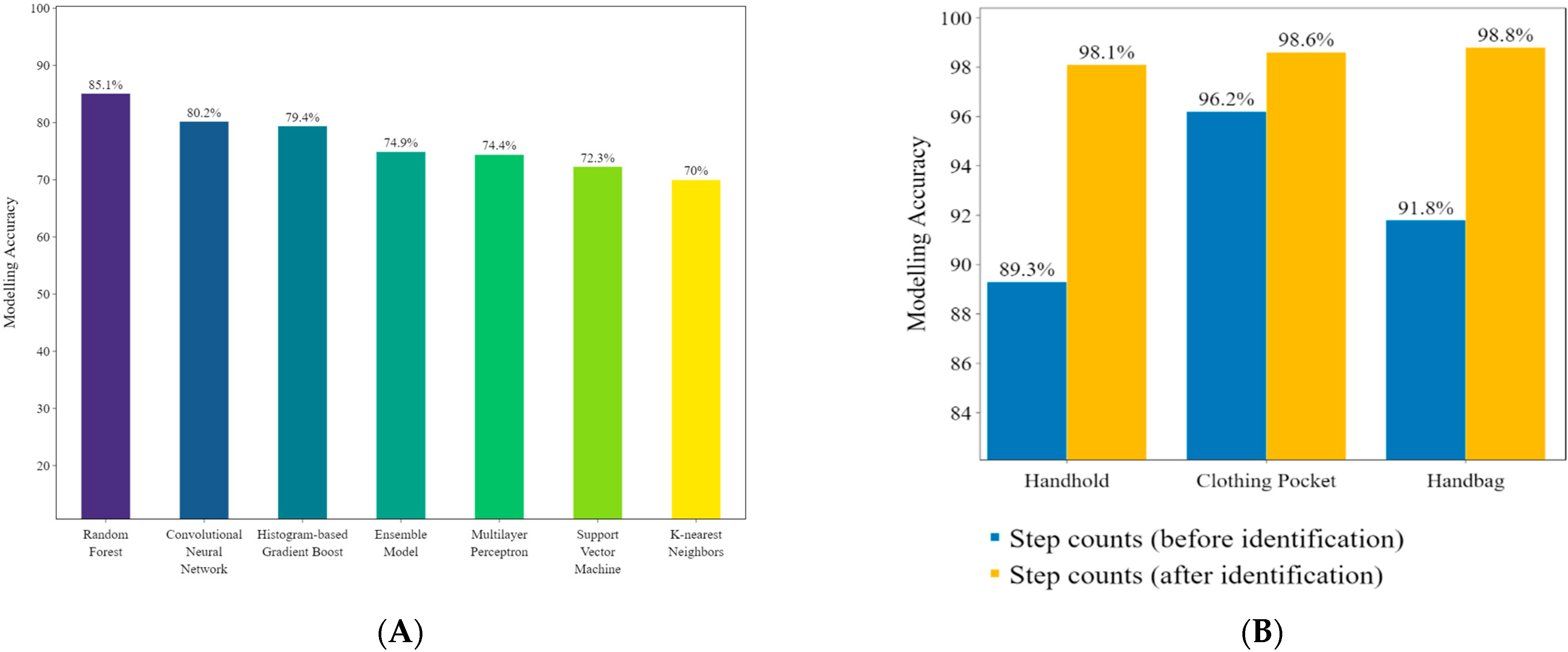 Sensors | Free Full-Text | Carrying Position-Independent Ensemble Machine Learning Step-Counting ...