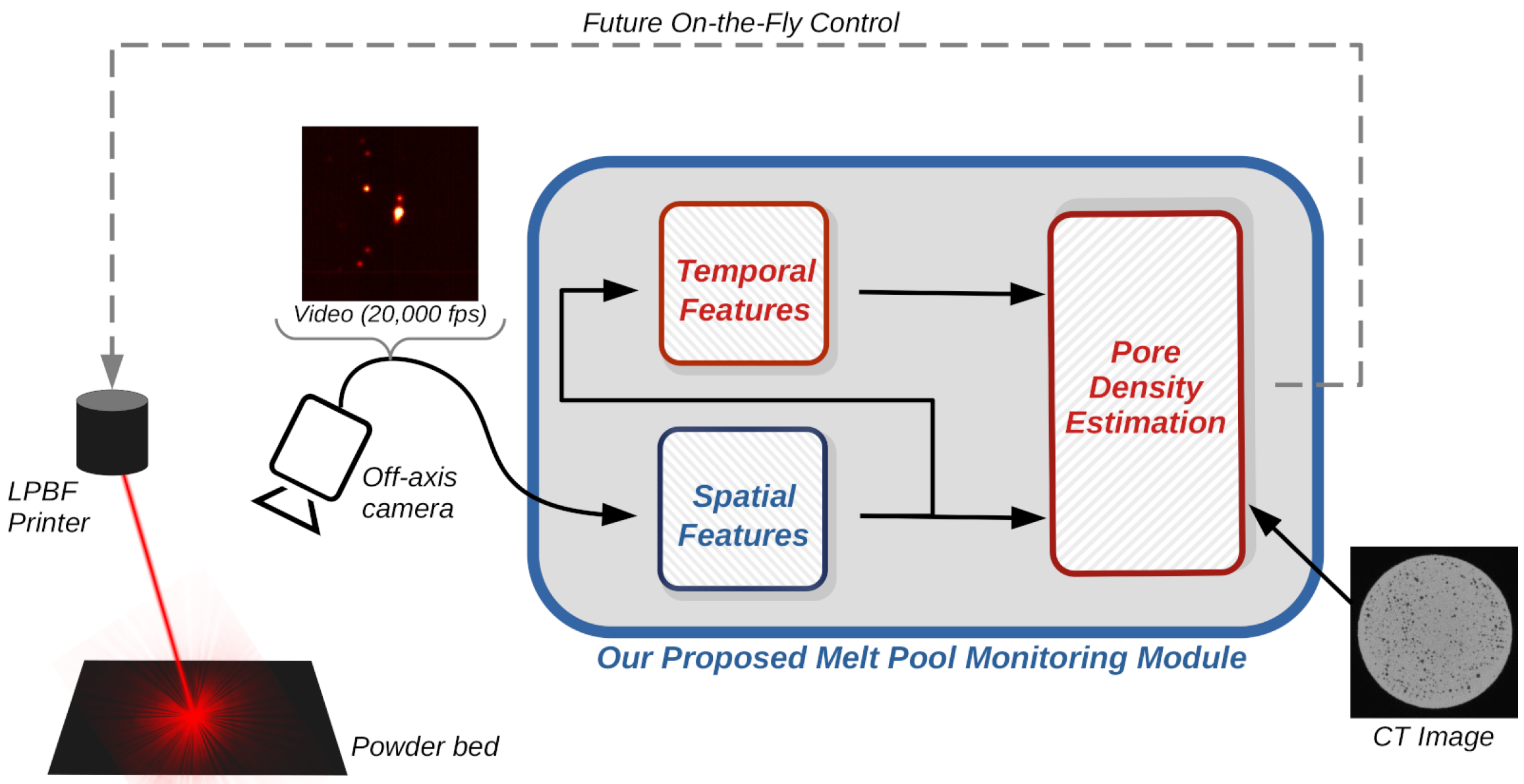 Encoding Stability into Laser Powder Bed Fusion Monitoring Using Temporal Features and Pore ...