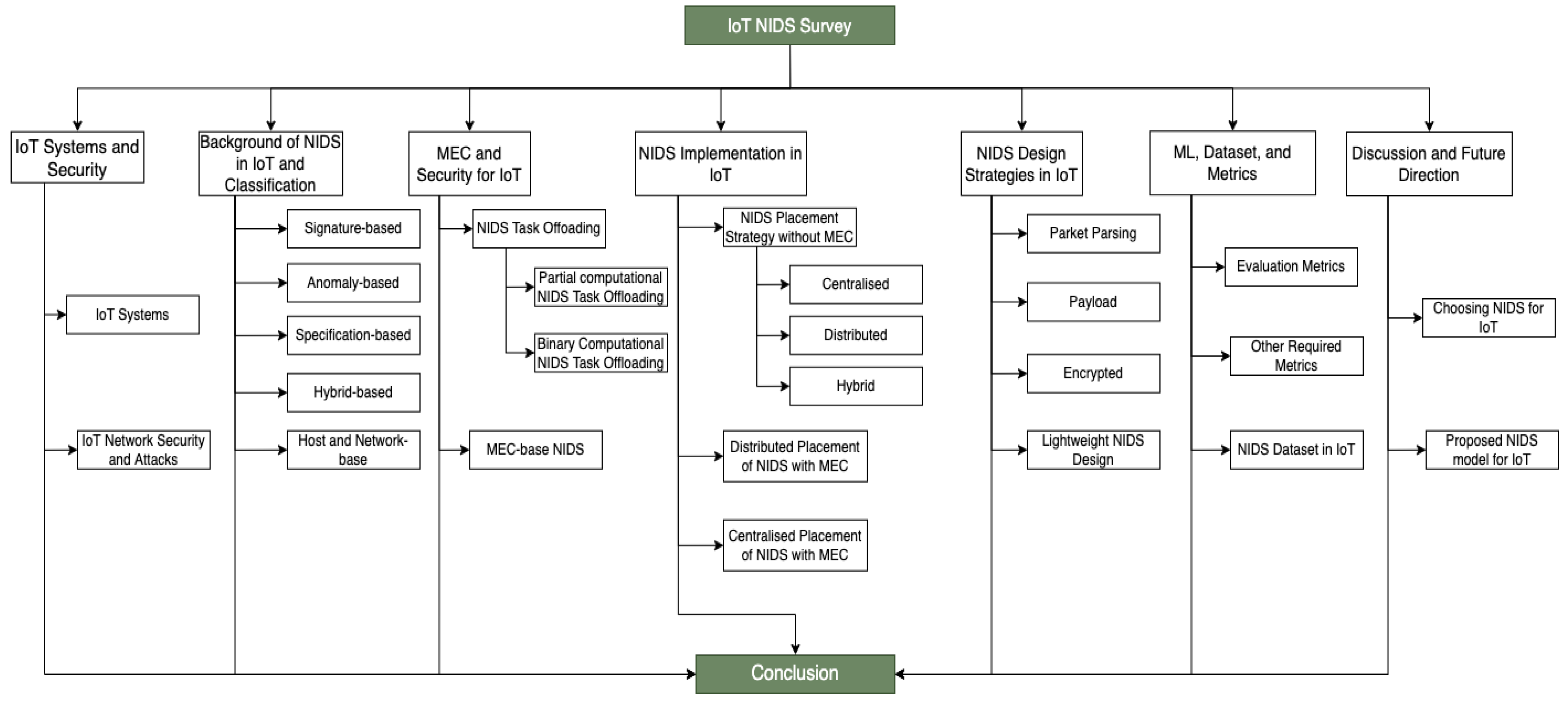 Sensors | Free Full-Text | Intrusion Detection in Internet of Things ...