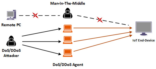Sensors | Free Full-Text | Intrusion Detection in Internet of Things ...