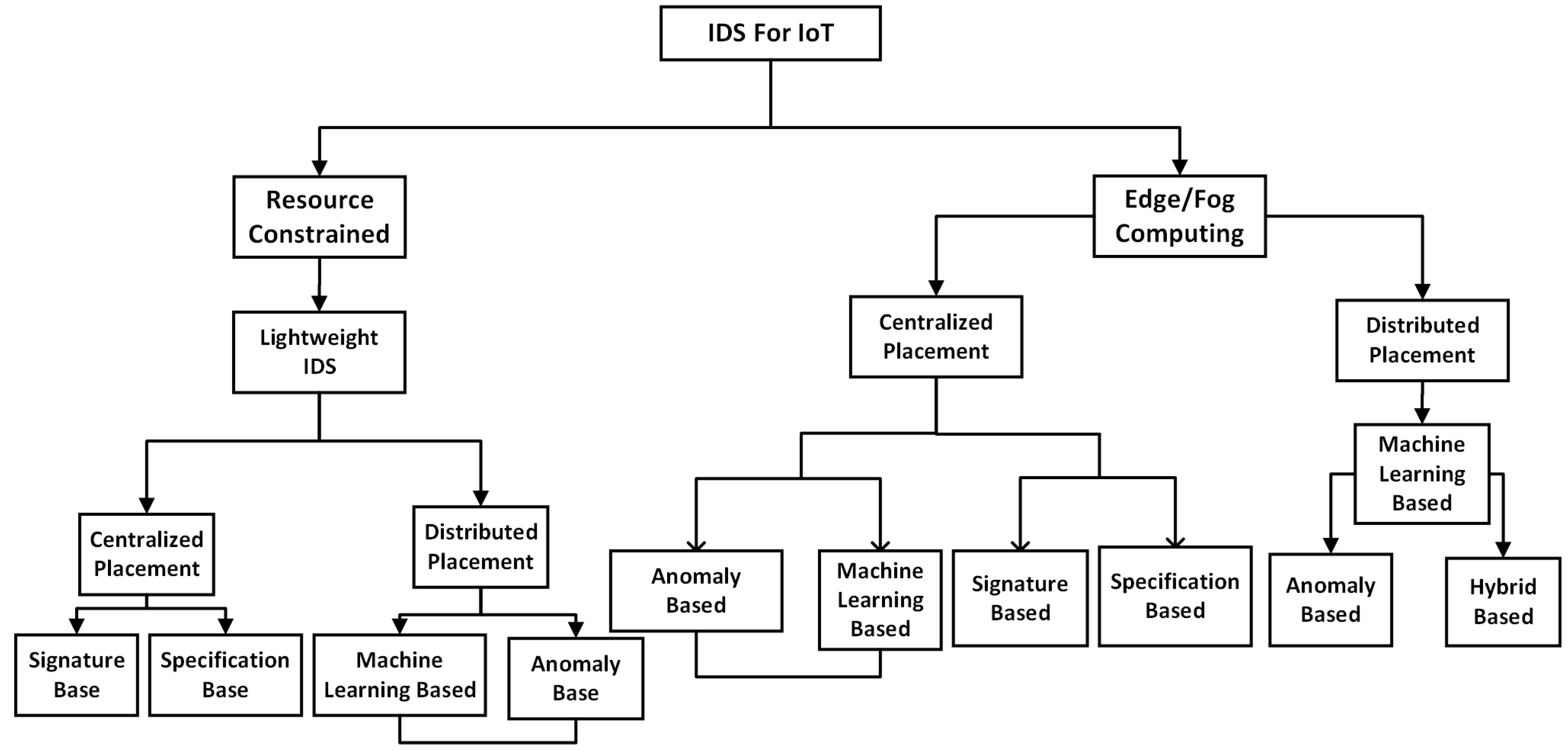 Sensors | Free Full-Text | Intrusion Detection in Internet of Things ...