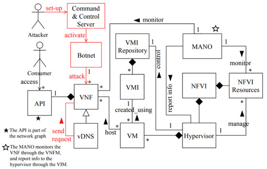 Towards a Security Reference Architecture for NFV