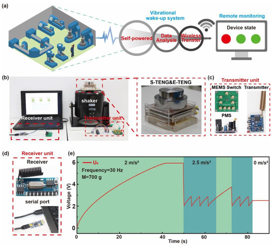 Self-Powered and Autonomous Vibrational Wake-Up System Based on ...