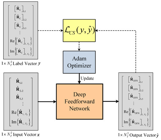 2D-DOA Estimation in Switching UCA Using Deep Learning-Based Covariance ...