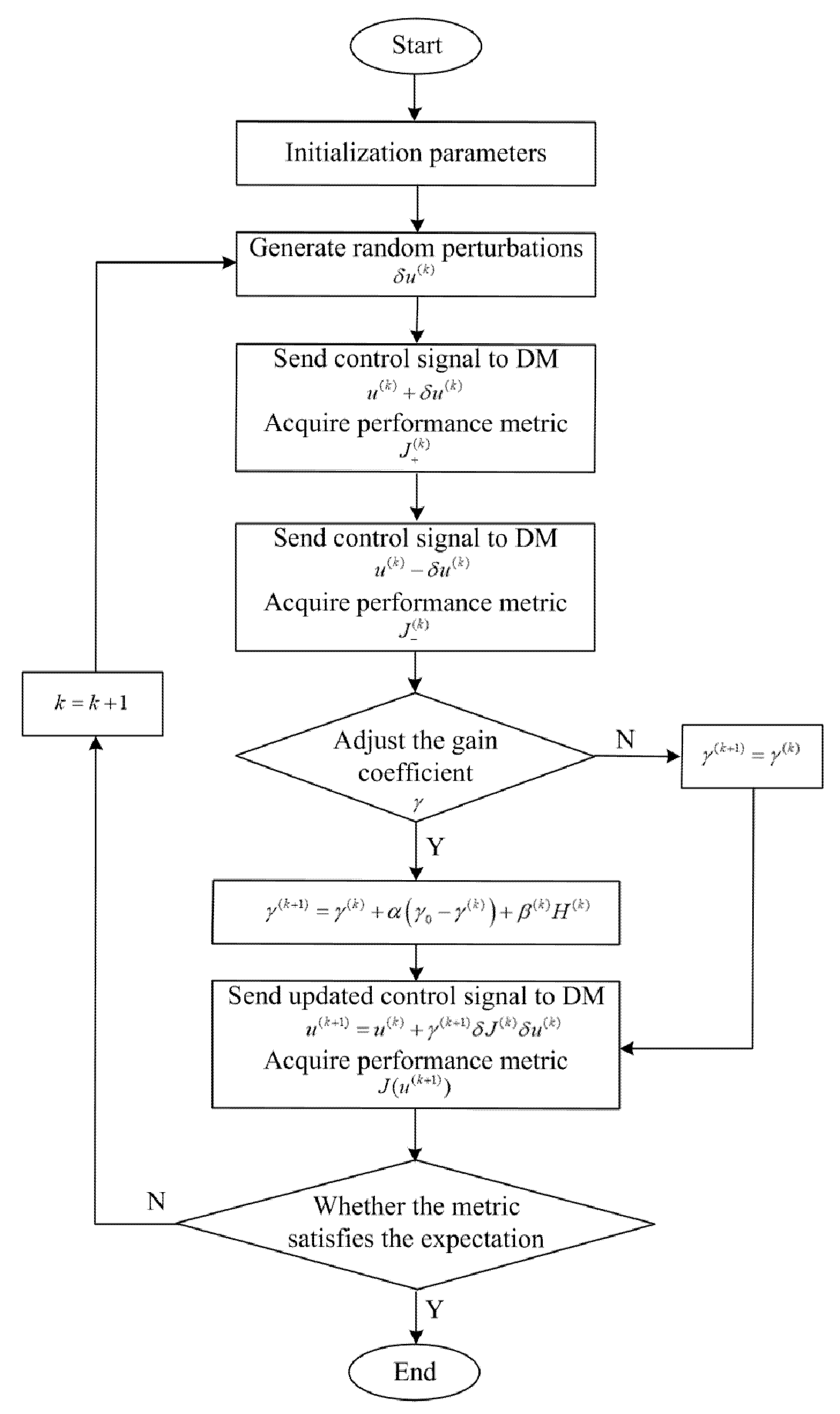 Sensors | Free Full-Text | Active Aberration Correction with Adaptive Coefficient SPGD Algorithm ...