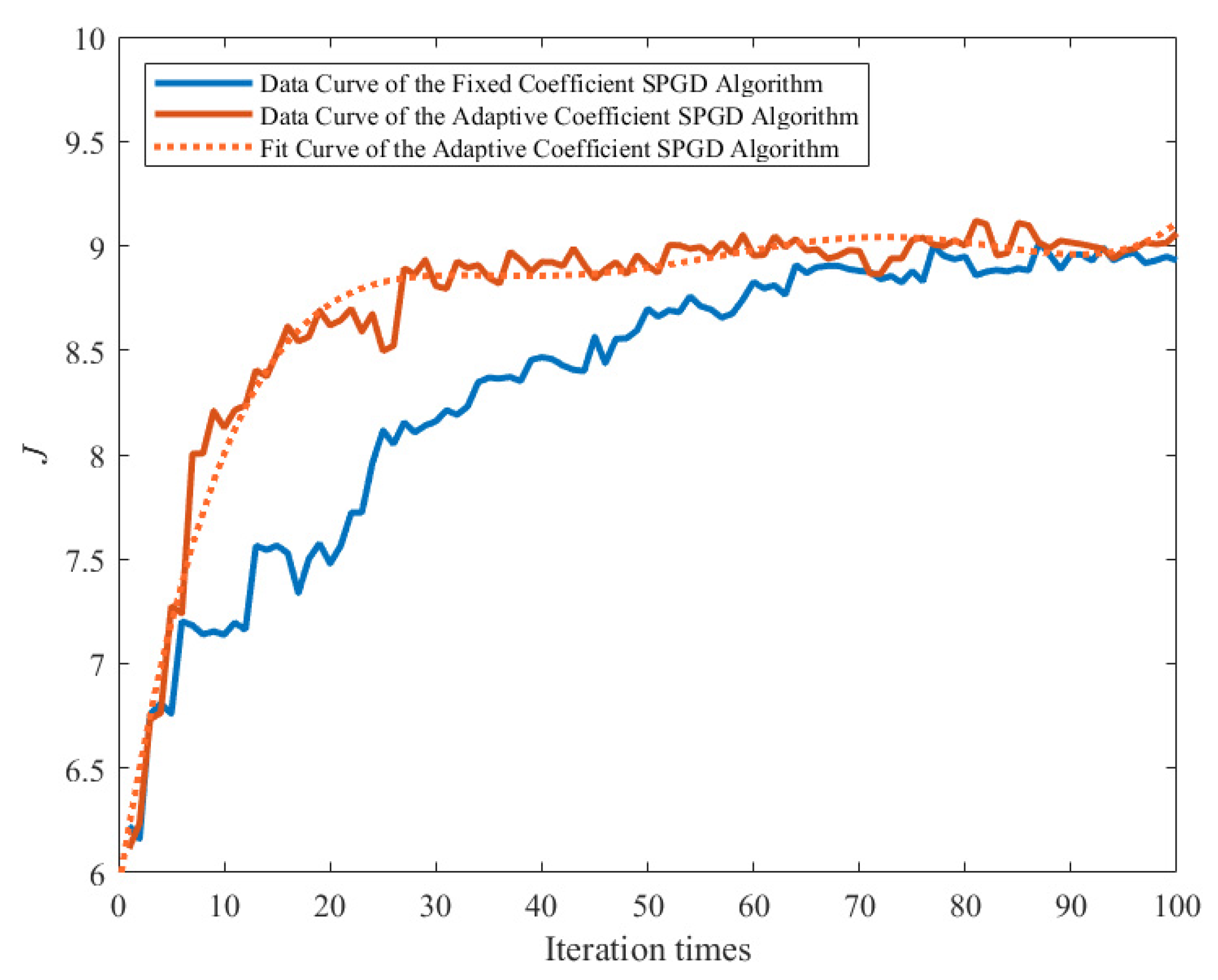 Sensors | Free Full-Text | Active Aberration Correction with Adaptive Coefficient SPGD Algorithm ...