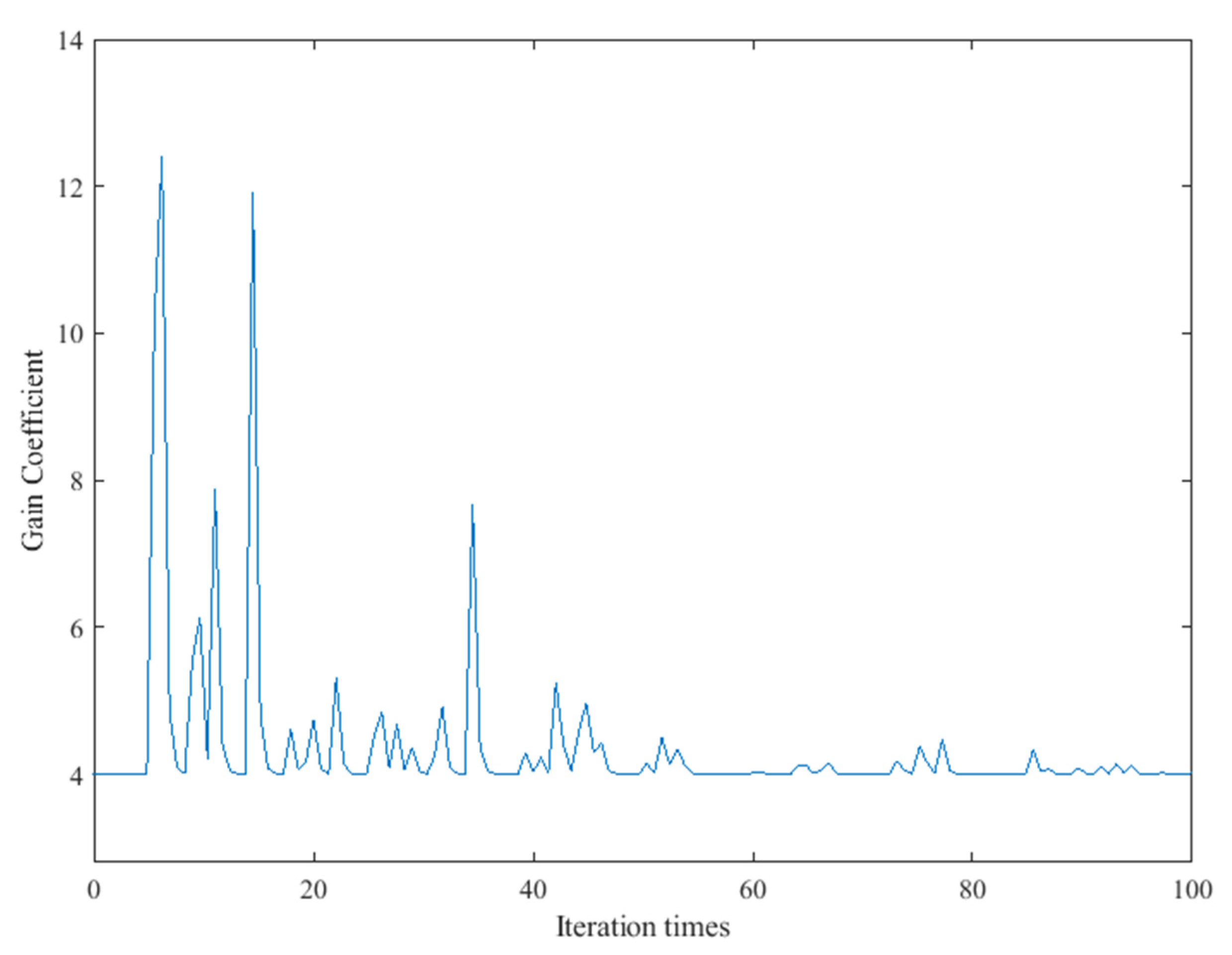 Sensors | Free Full-Text | Active Aberration Correction with Adaptive Coefficient SPGD Algorithm ...