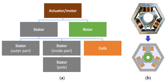 Comparison of the Design of 3-Pole BLDC Actuators/Motors with a Rotor ...