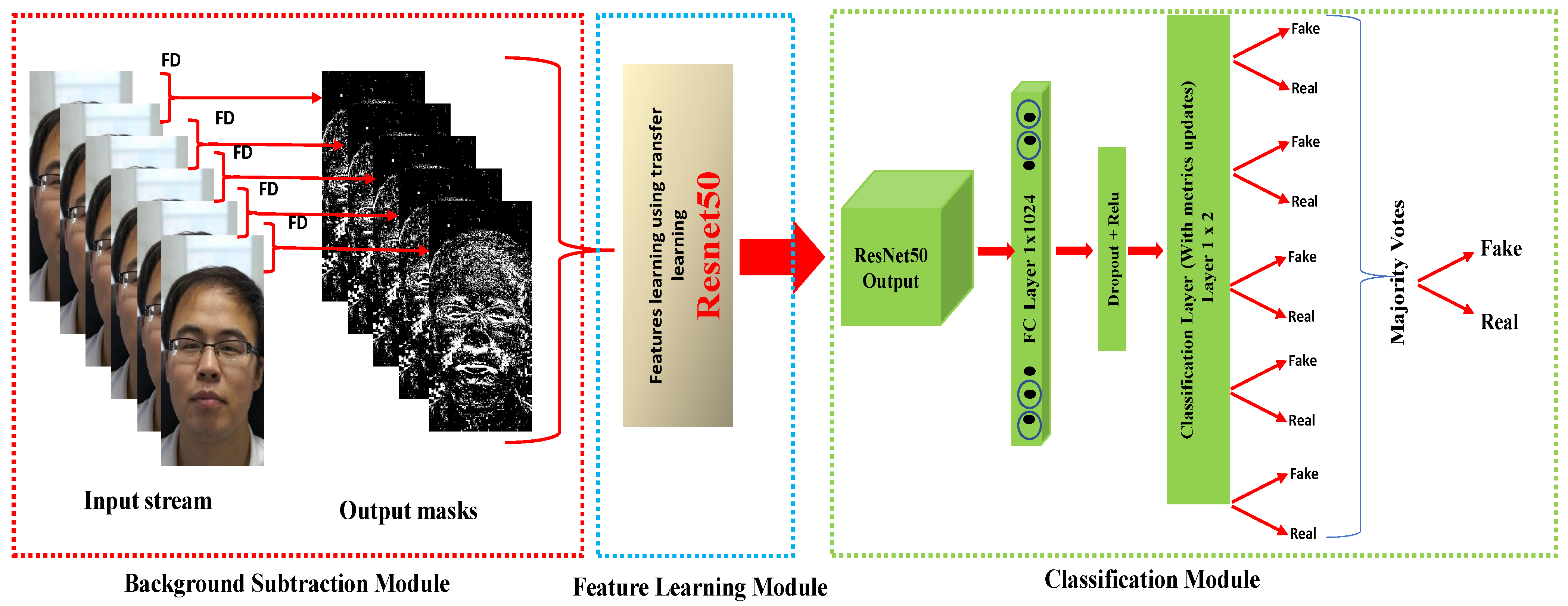 Face Presentation Attack Detection Using Deep Background Subtraction
