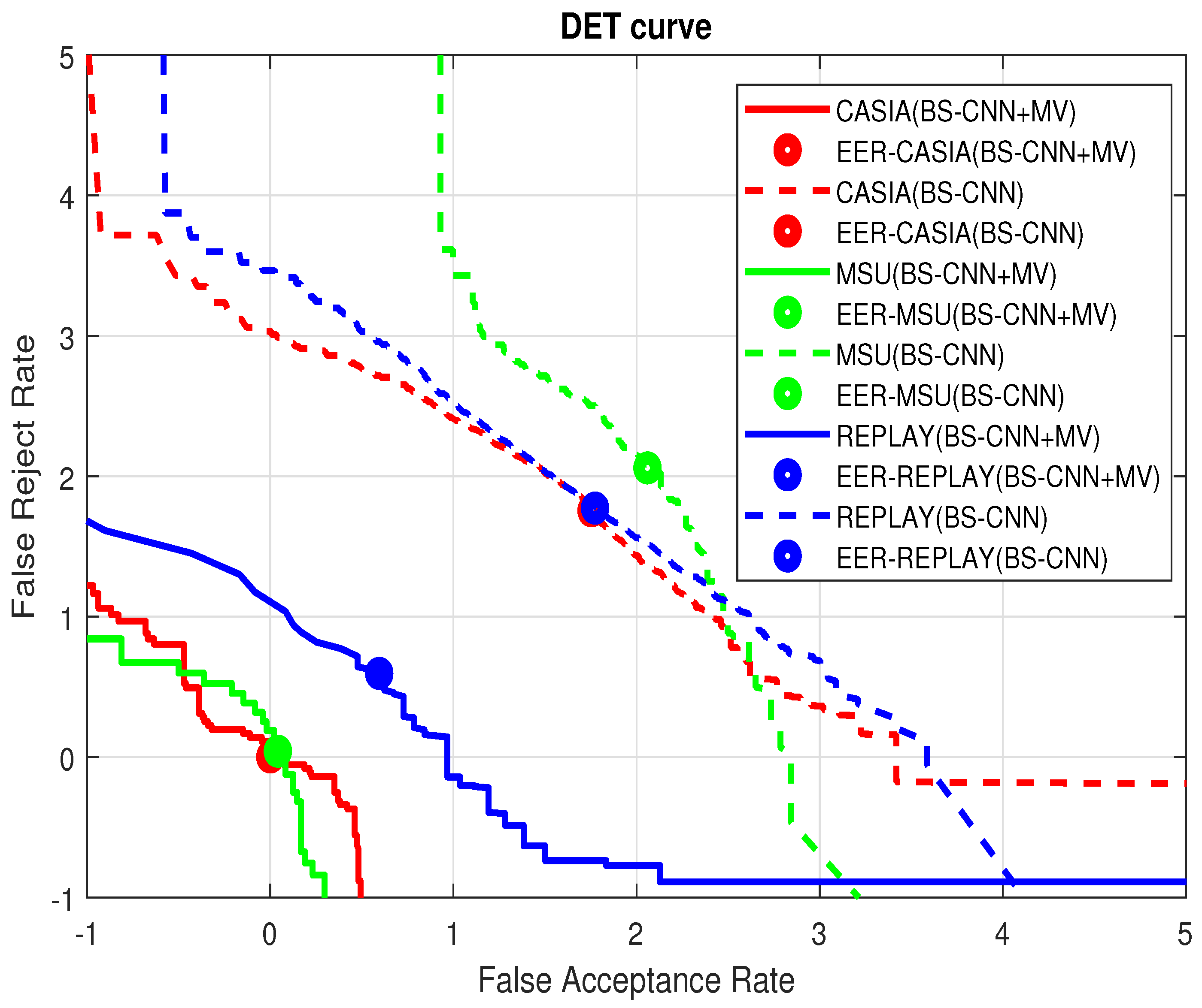 Face Presentation Attack Detection Using Deep Background Subtraction