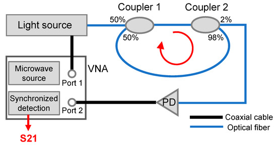 Microwave Photonic Fiber Ring Resonator