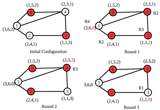 Sensors | Free Full-Text | Self-Stabilizing Capacitated Vertex Cover ...