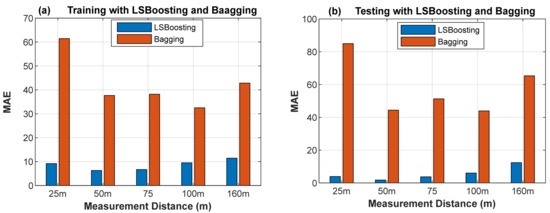 Machine Learning-Based Boosted Regression Ensemble Combined with Hyperparameter Tuning for ...