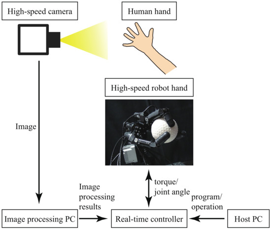 Teleoperation of High-Speed Robot Hand with High-Speed Finger Position ...