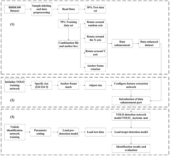 Sensors | Free Full-Text | Research on Deep Learning Automatic Vehicle ...