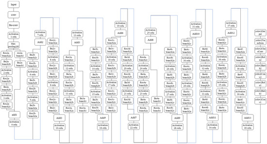 Sensors | Free Full-Text | Research on Deep Learning Automatic Vehicle ...