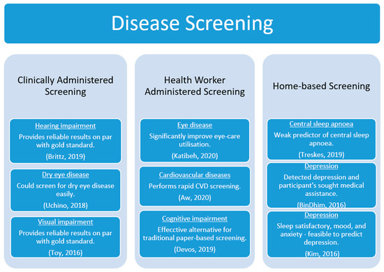 Smartphone as a Disease Screening Tool: A Systematic Review