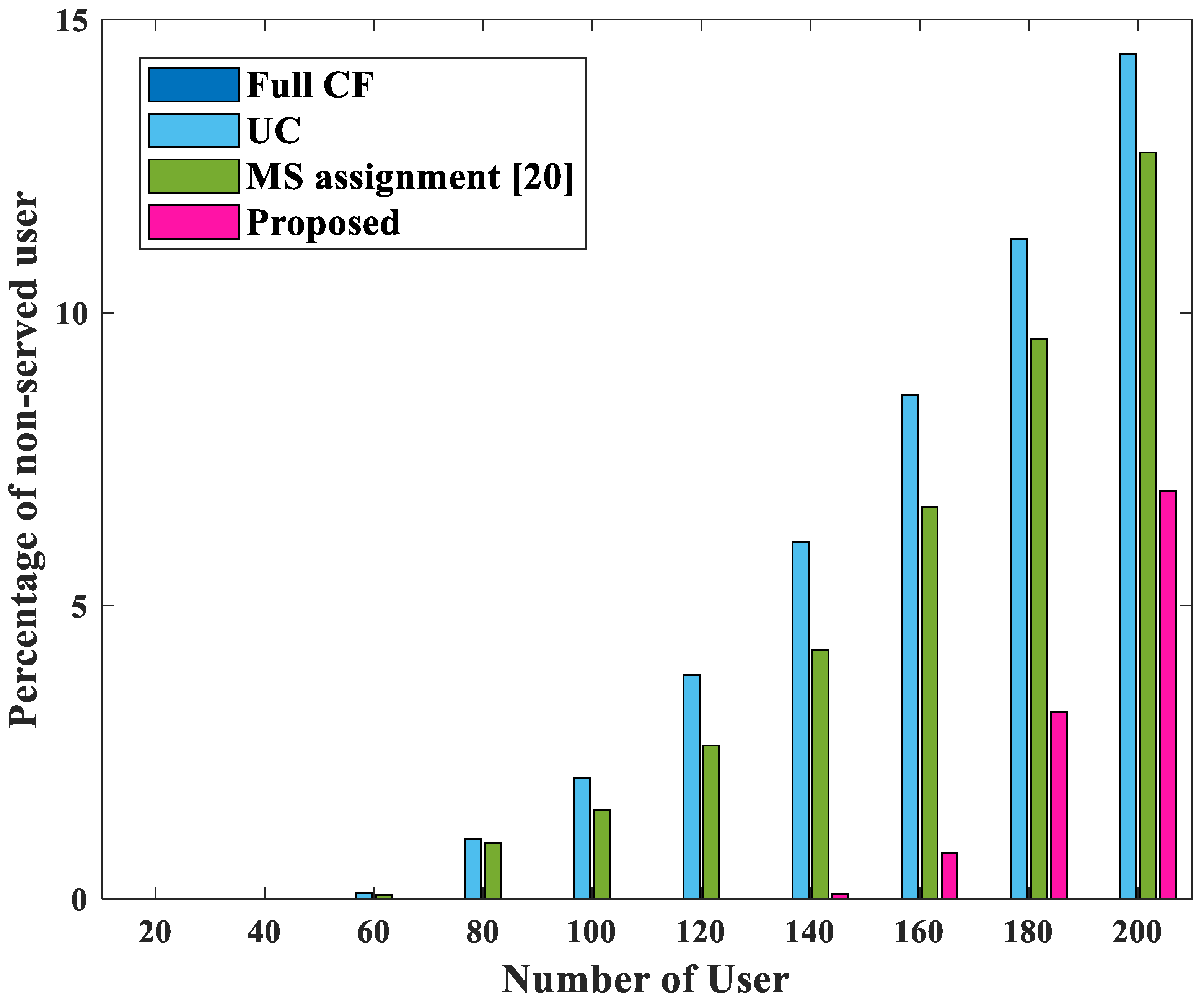 Efficient User-Serving Scheme in the User-Centric Cell-Free Massive MIMO System